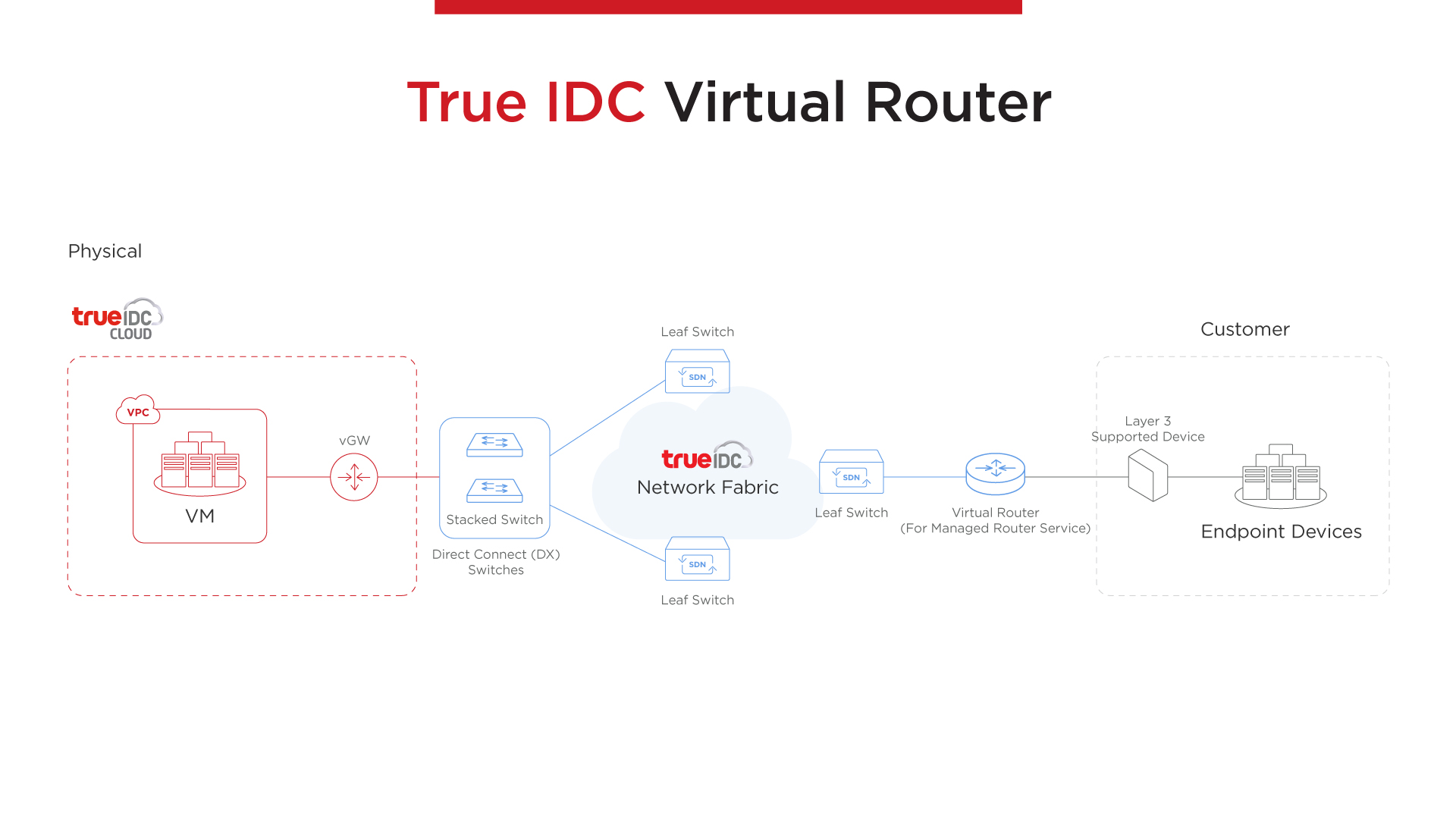 Virtual Router Service